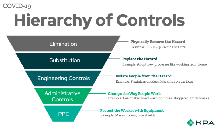 The Hierarchy of Controls: What It Is & How to Use It - KPA