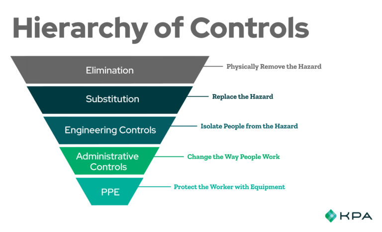 The Hierarchy of Controls: What It Is & How to Use It - KPA