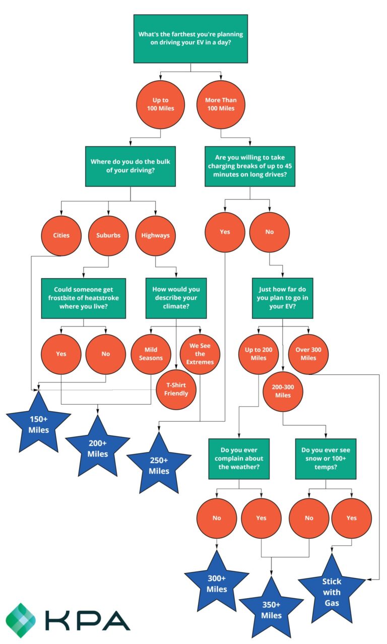 How Much Range Do EV Buyers Need? A Helpful Visual